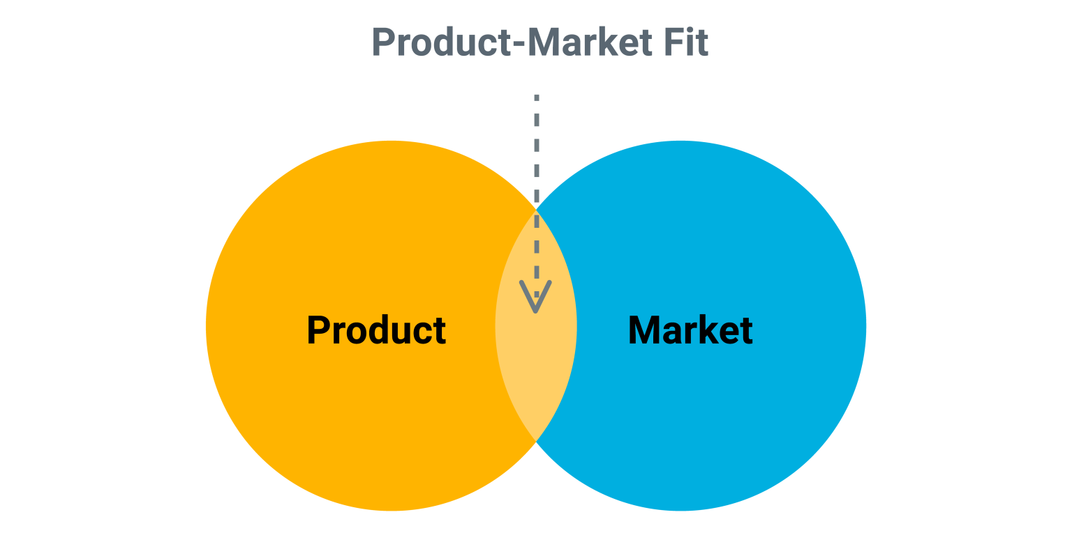 Unlock the Product-Market Fit Code
