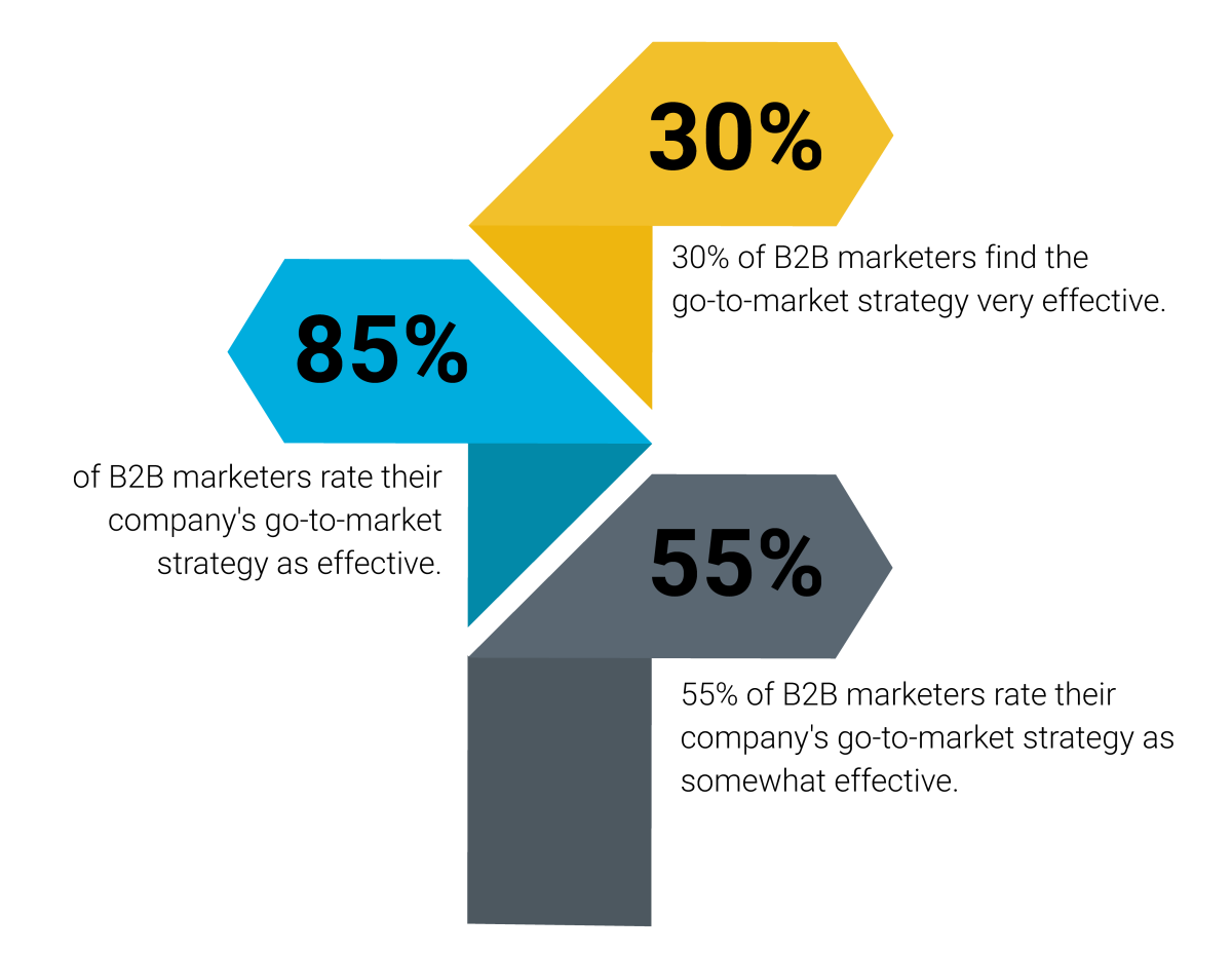B2B Go-To-Market Strategy Checklist For 2024 And Beyond